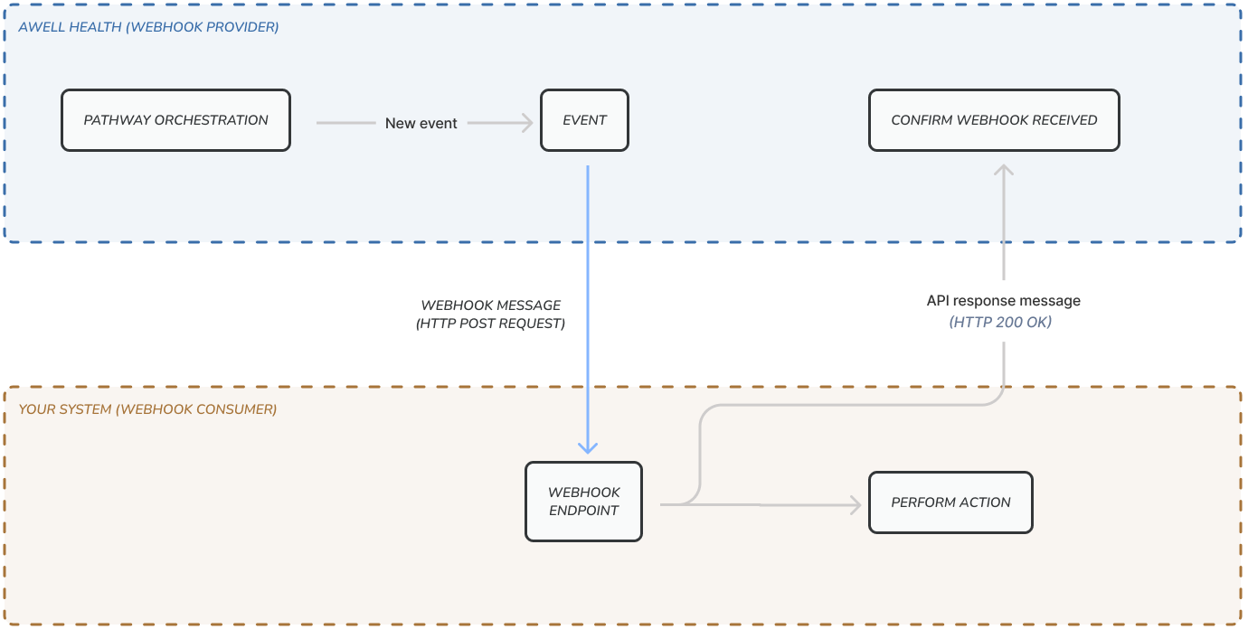Webhooks | Awell Orchestration